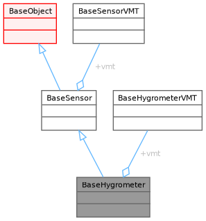 ChibiOS: BaseHygrometer Struct Reference
