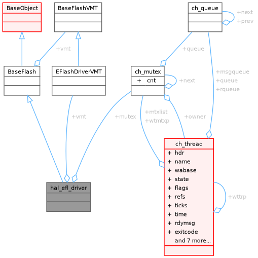 ChibiOS: hal_efl_driver Struct Reference